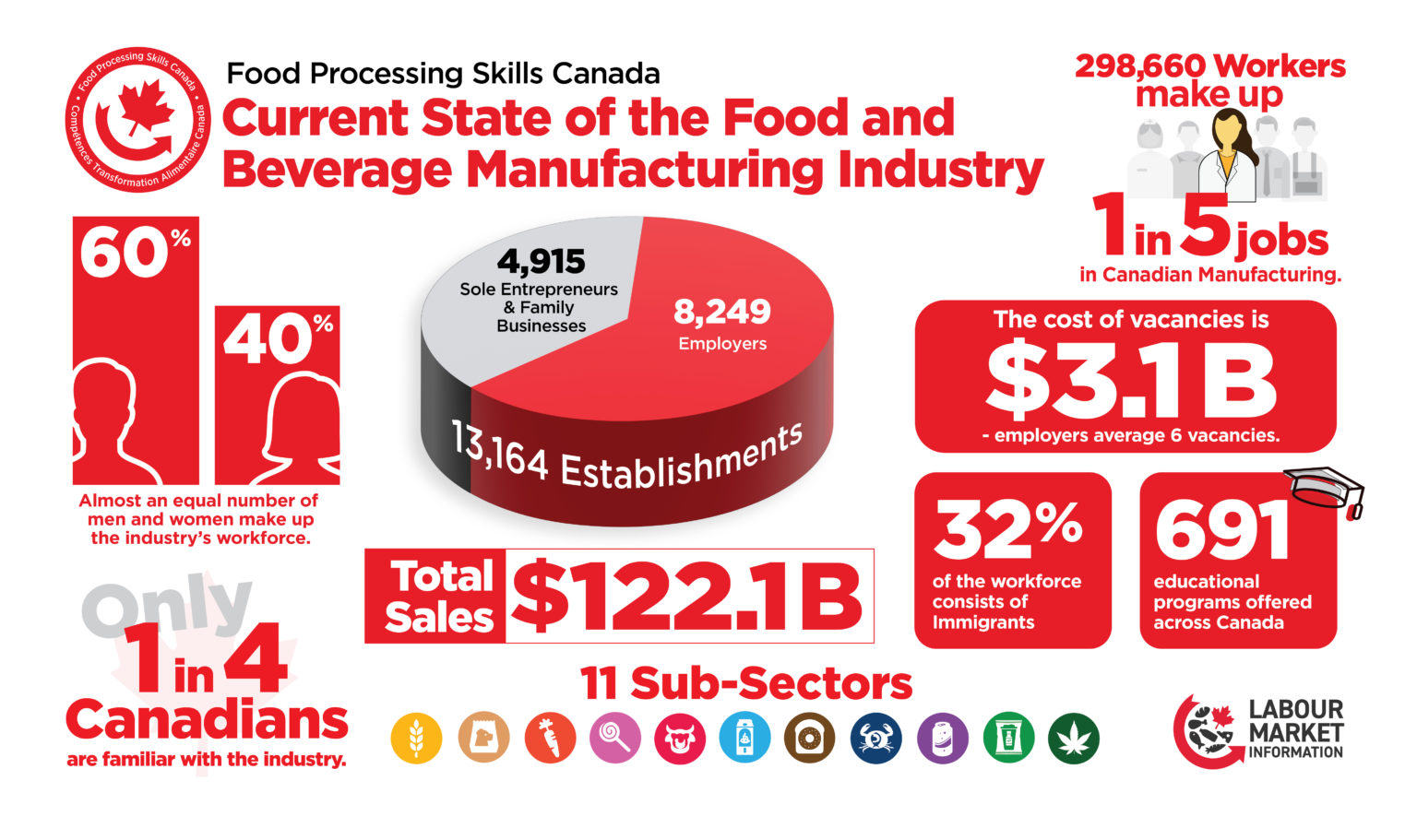 Food Processing Skills Canada - For the Love of Skills