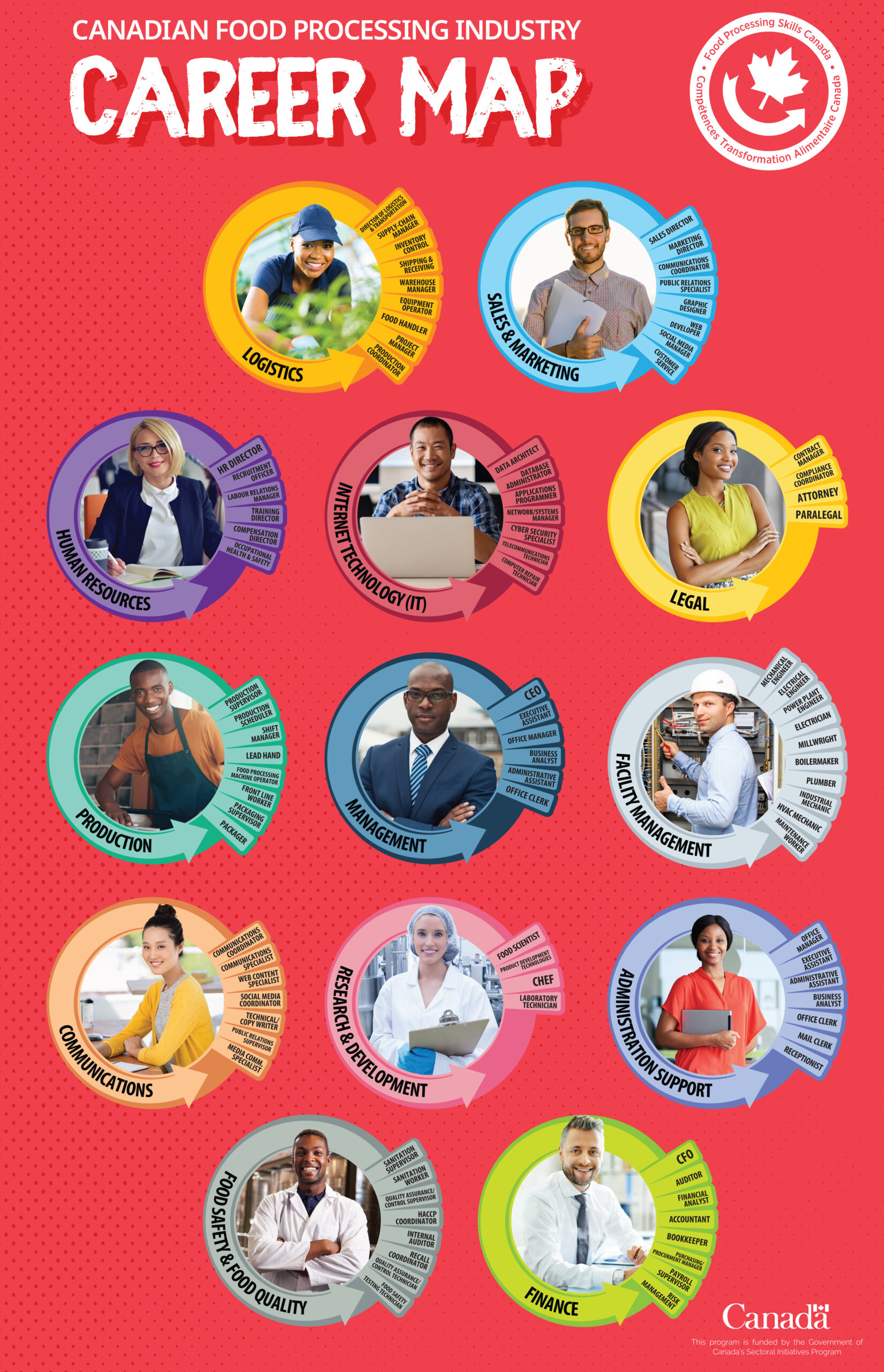 Explore Careers - For the Love of Skills